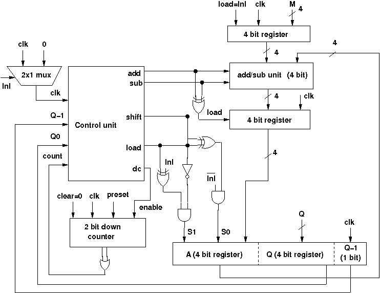 Virtual Labs