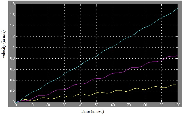 Response Ofvelocities In With T