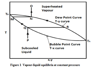 Virtual Lab - Flash Distillation